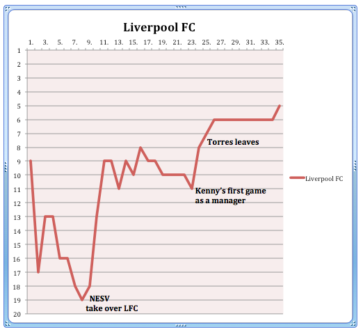 Liverpool's climb up the table [Graph] - The Empire of The Kop