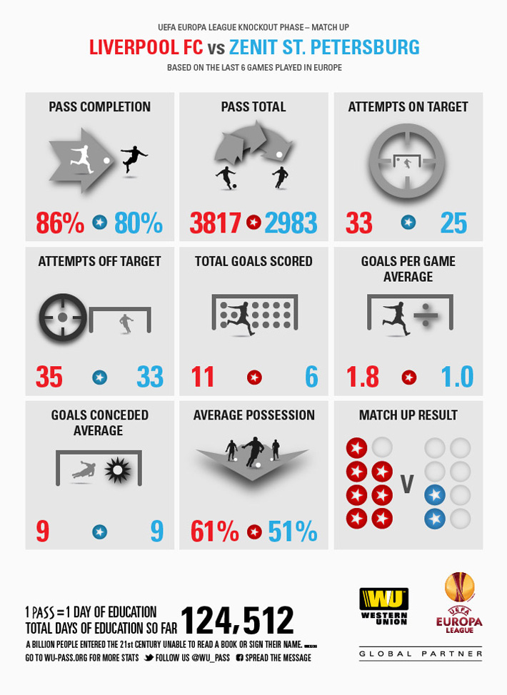 Infographic - Zenit St. Petersburg vs Liverpool FC - The Empire of The Kop
