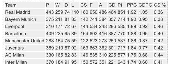 Liverpool ranked 3rd in all-time European table!