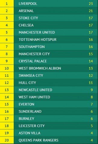 (Image) Premier League form table makes happy reading for the Reds