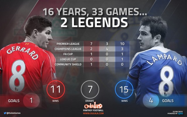 [INFOGRAPHIC] Gerrard vs. Lampard (Head-to-Head) - The Empire of The Kop