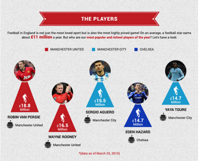 An anatomy of English football