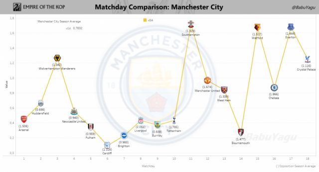 Proof Manchester City are genuinely struggling performance wise (and it ...