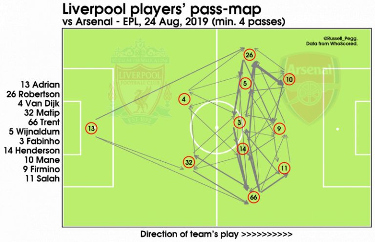 LFC pass-maps and touch-plots vs Southampton & Arsenal