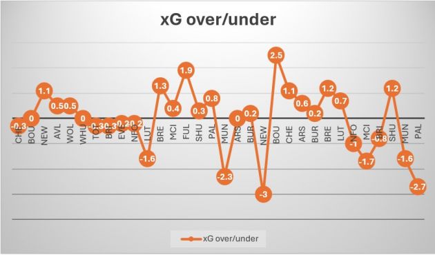Analysis: Liverpool's shot conversion and xG in 2023/24 Premier League
